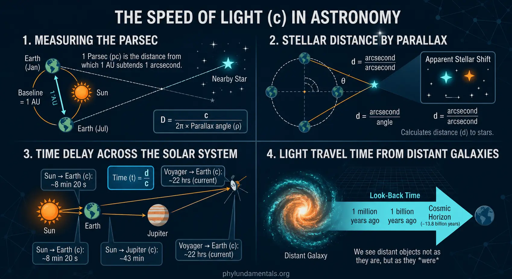 Speed of Light: Definition, Formula, Value, Relativity & Real-Life ...
